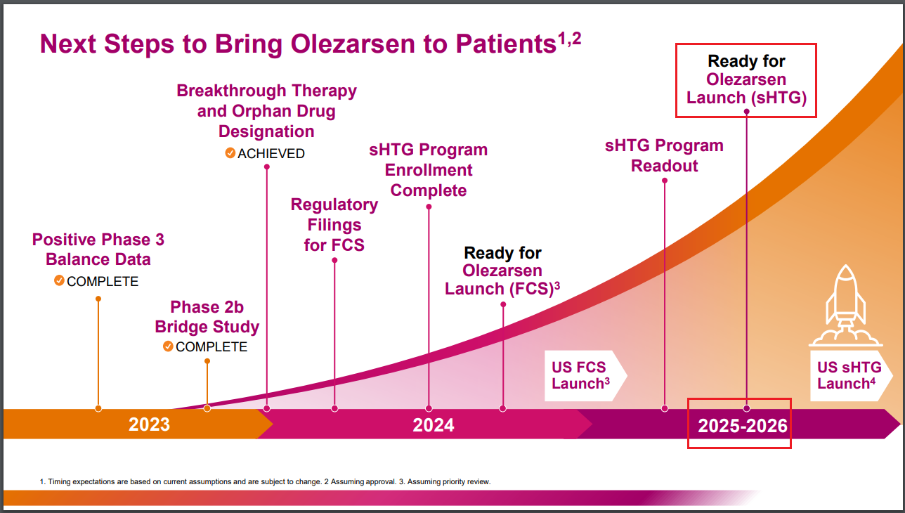 olezarsen (Ionis-APOCIII-LRx) / Ionis