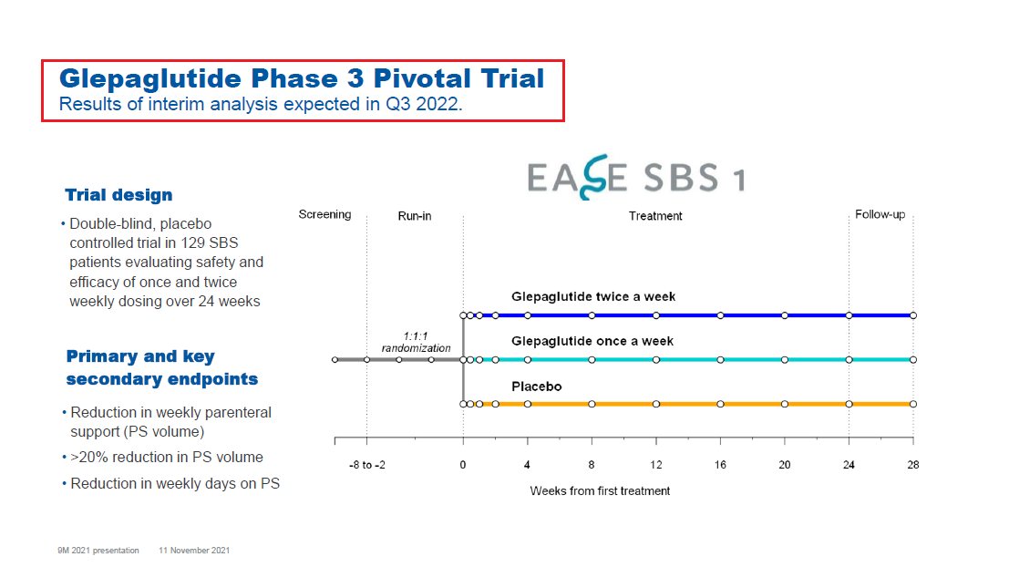glepaglutide (ZP1848) / Zealand Pharma