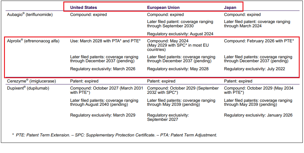 Alprolix (eftrenonacog alfa) / SOBI, Sanofi