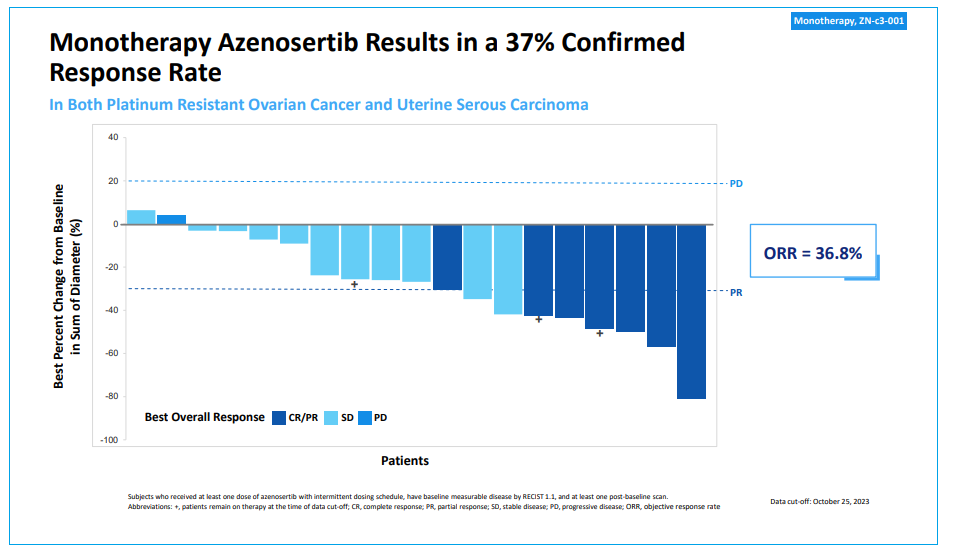 azenosertib (ZN-c3) / Zentalis Pharma