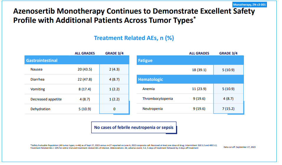 azenosertib (ZN-c3) / Zentalis Pharma