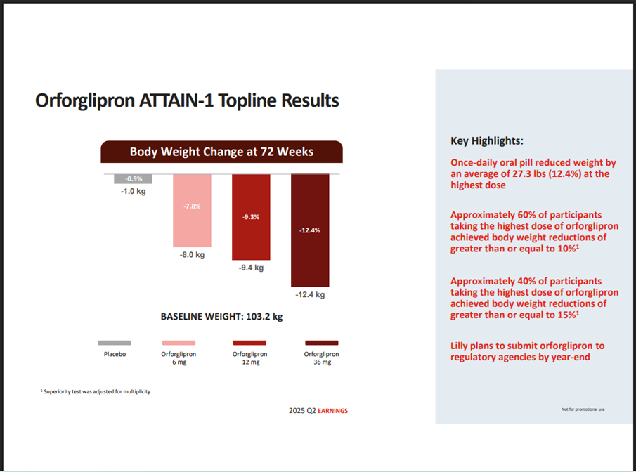 orforglipron (OWL833) / Roche, Eli Lilly