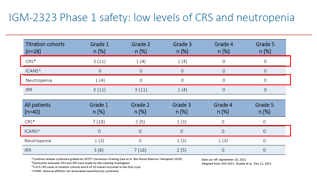 imvotamab (IGM-2323) / IGM Biosciences