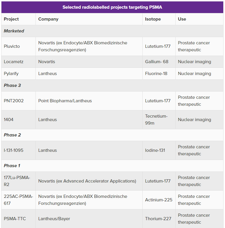 PNT2002 / POINT Biopharma, Lantheus