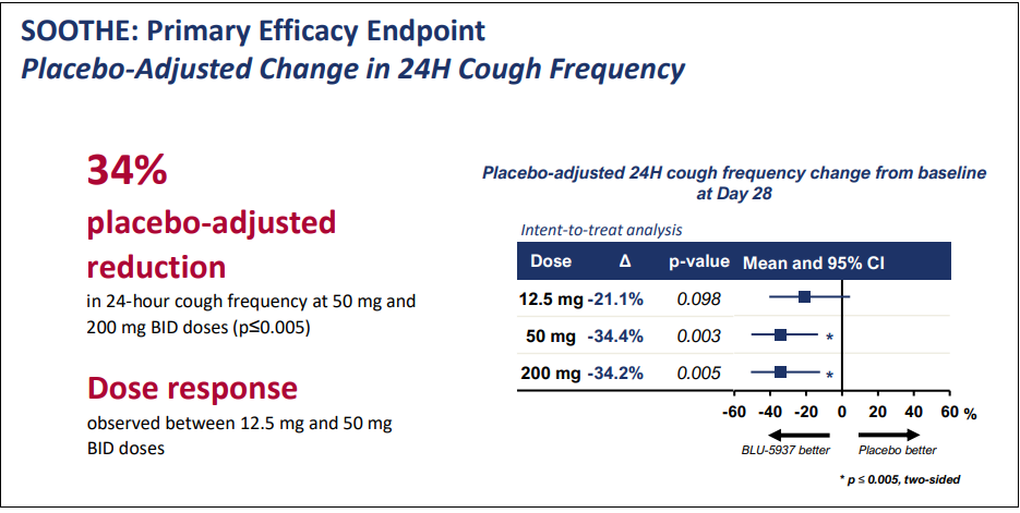 BLU-5937 / Bellus Health, AstraZeneca