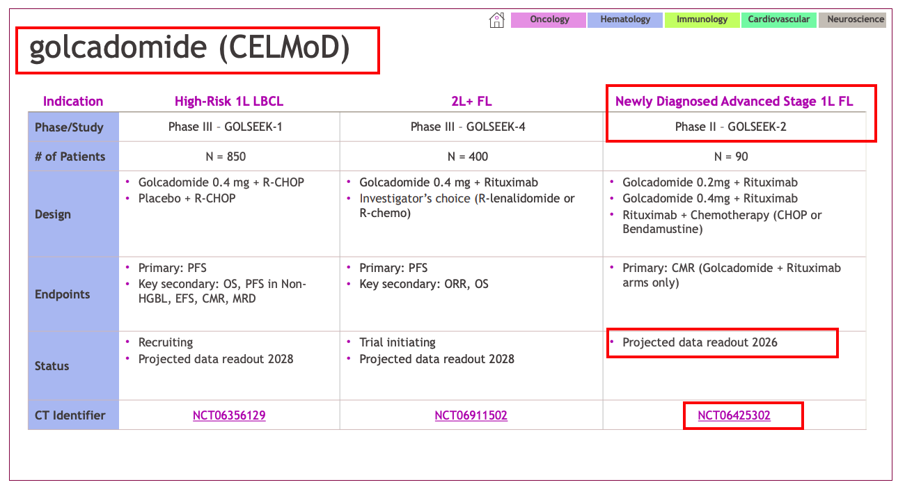 golcadomide (CC-99282) / BMS