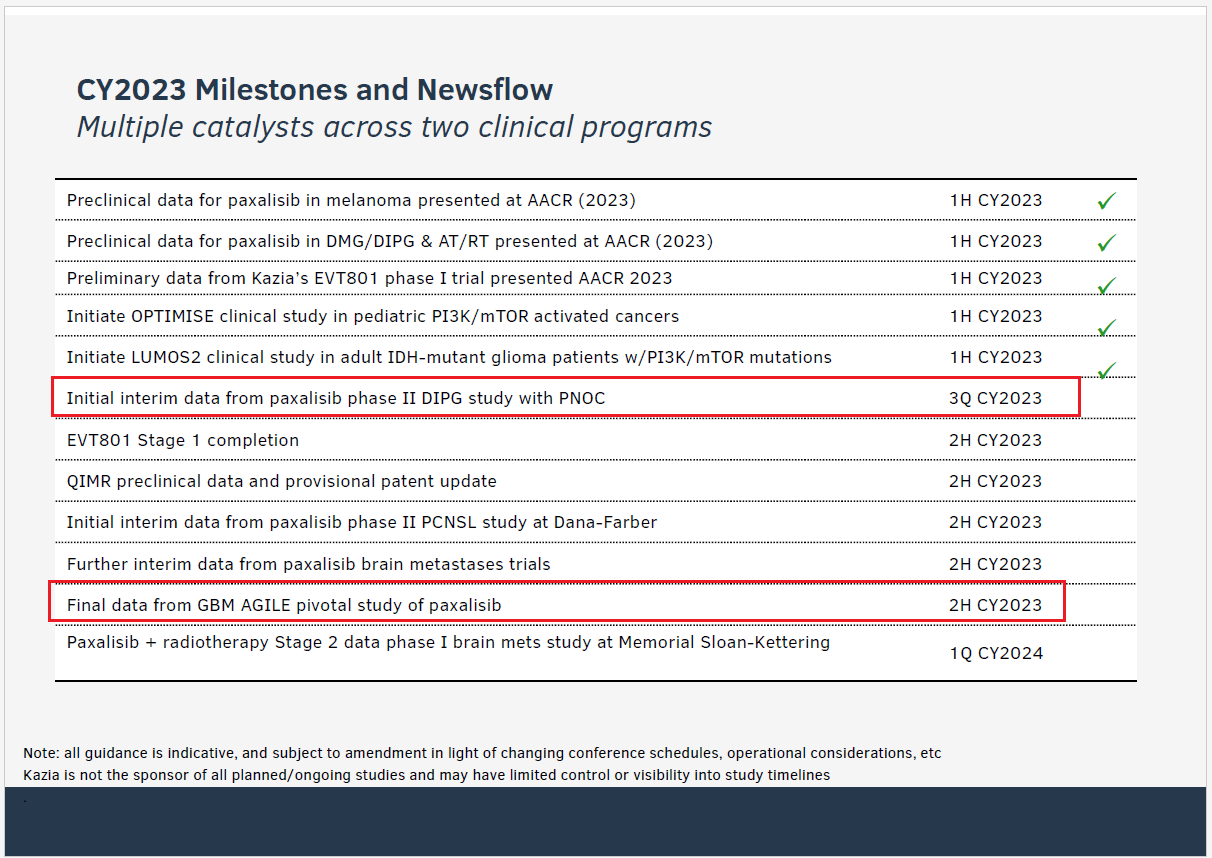paxalisib (GDC-0084) / Roche, Kazia, Simcere