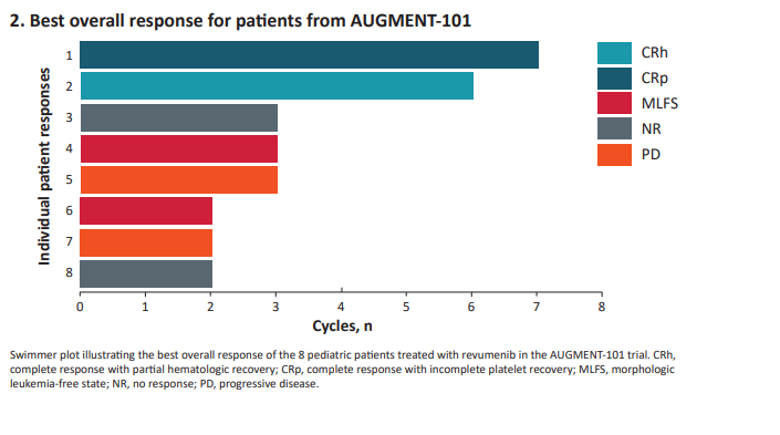 revumenib (SNDX-5613) / Syndax Pharma