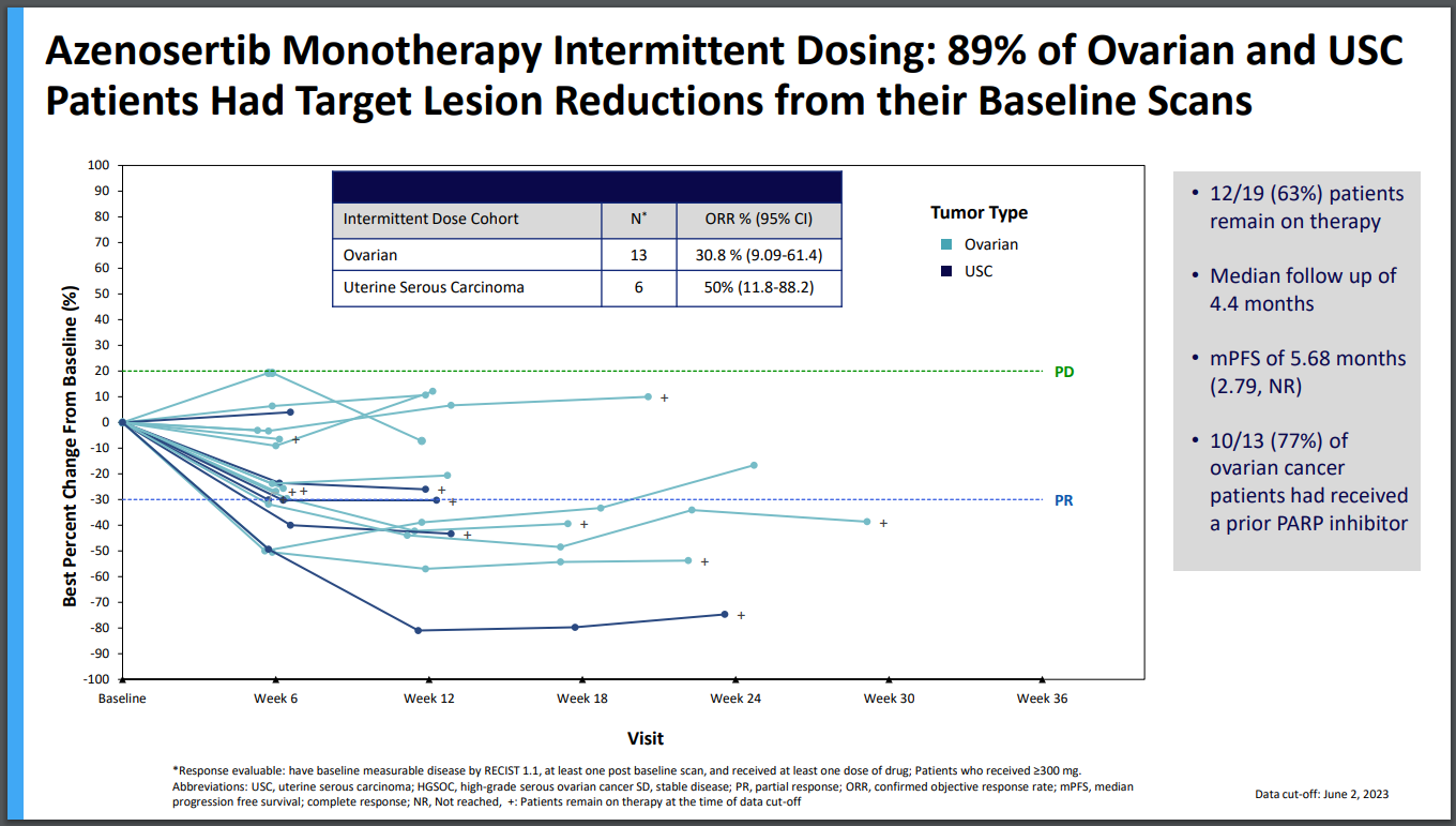 azenosertib (ZN-c3) / Zentalis Pharma