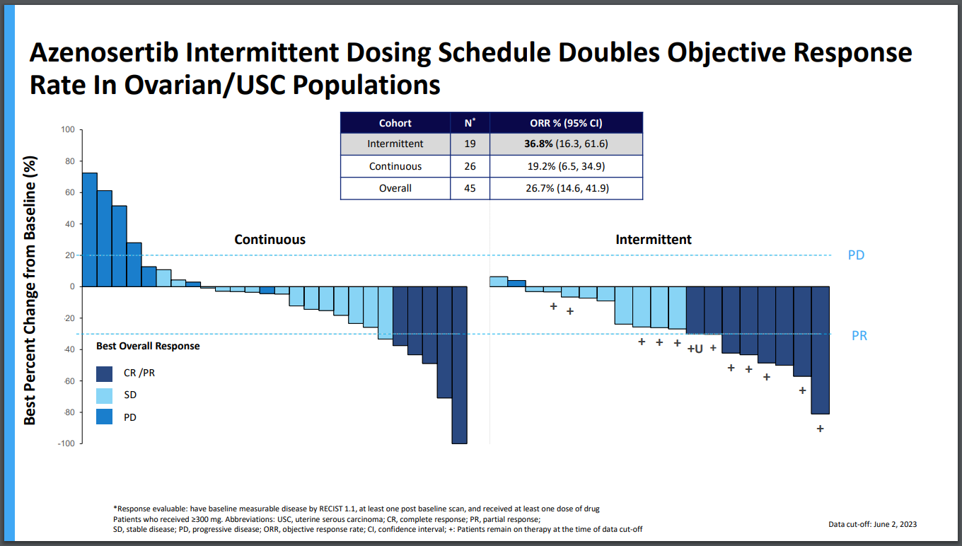 azenosertib (ZN-c3) / Zentalis Pharma