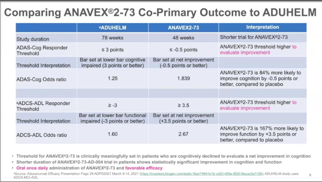 blarcamesine (Anavex 2-73) / Anavex