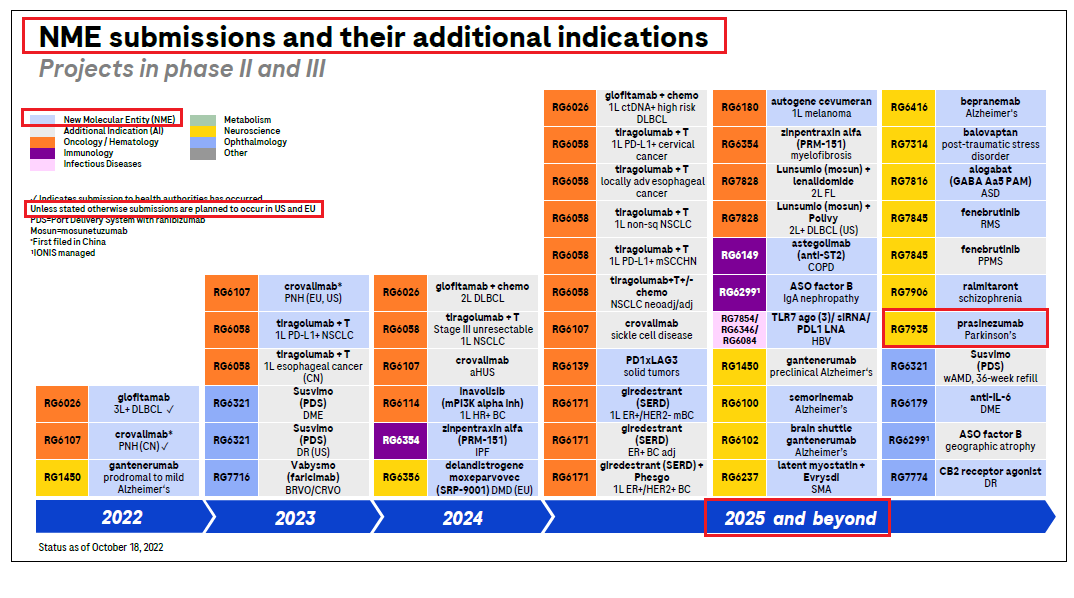 prasinezumab (RG7935) / Roche, Prothena