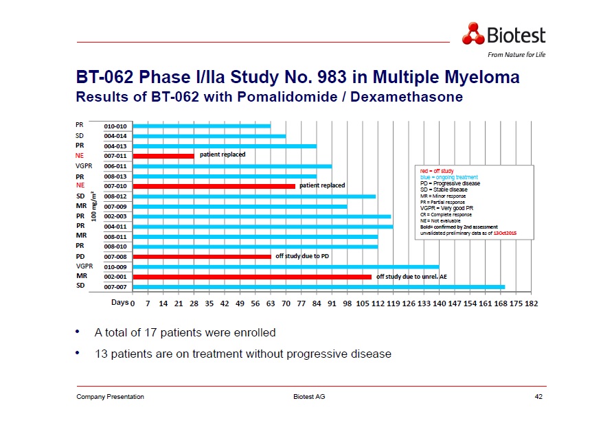 indatuximab ravtansine (BT-062) / Grifols