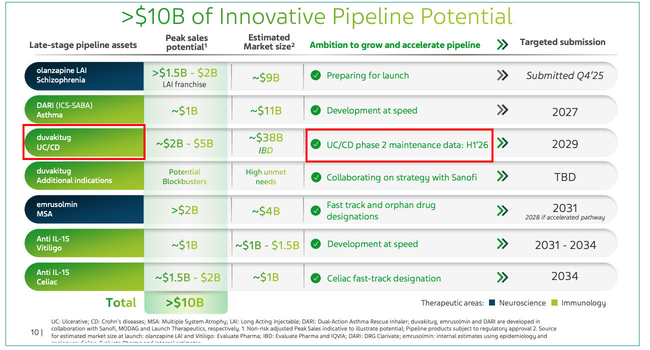 duvakitug (SAR447189) / Teva, Sanofi