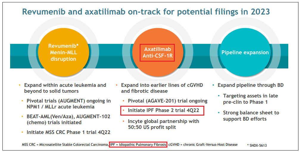 axatilamab (SNDX-6352) / Syndax Pharma, UCB, Incyte