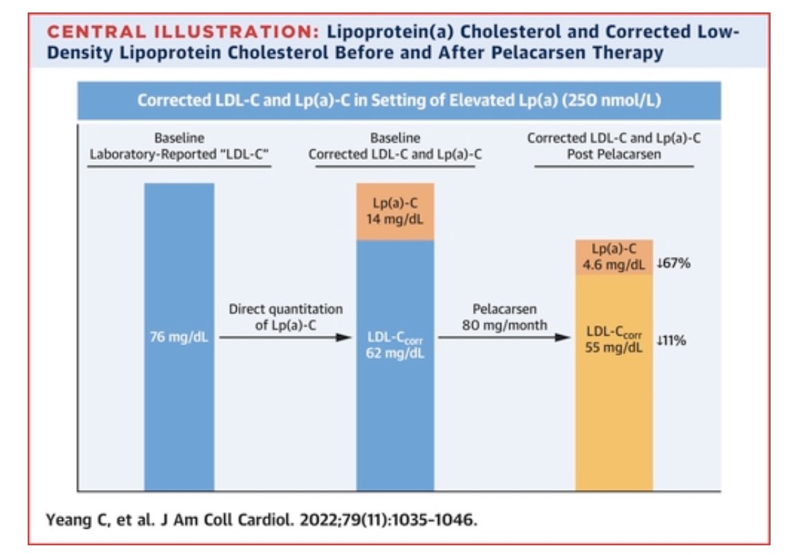 pelacarsen (AKCEA-APO(a)-LRx) / Ionis, Novartis