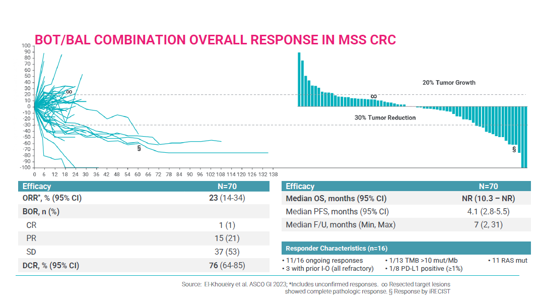 botensilimab (AGEN1181) / Agenus
