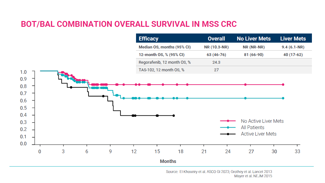 botensilimab (AGEN1181) / Agenus