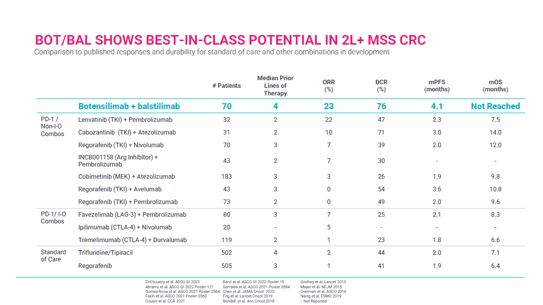 botensilimab (AGEN1181) / Agenus