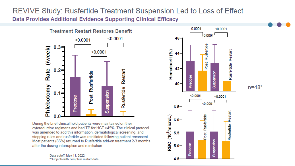 rusfertide (PTG-300) / Protagonist Therap