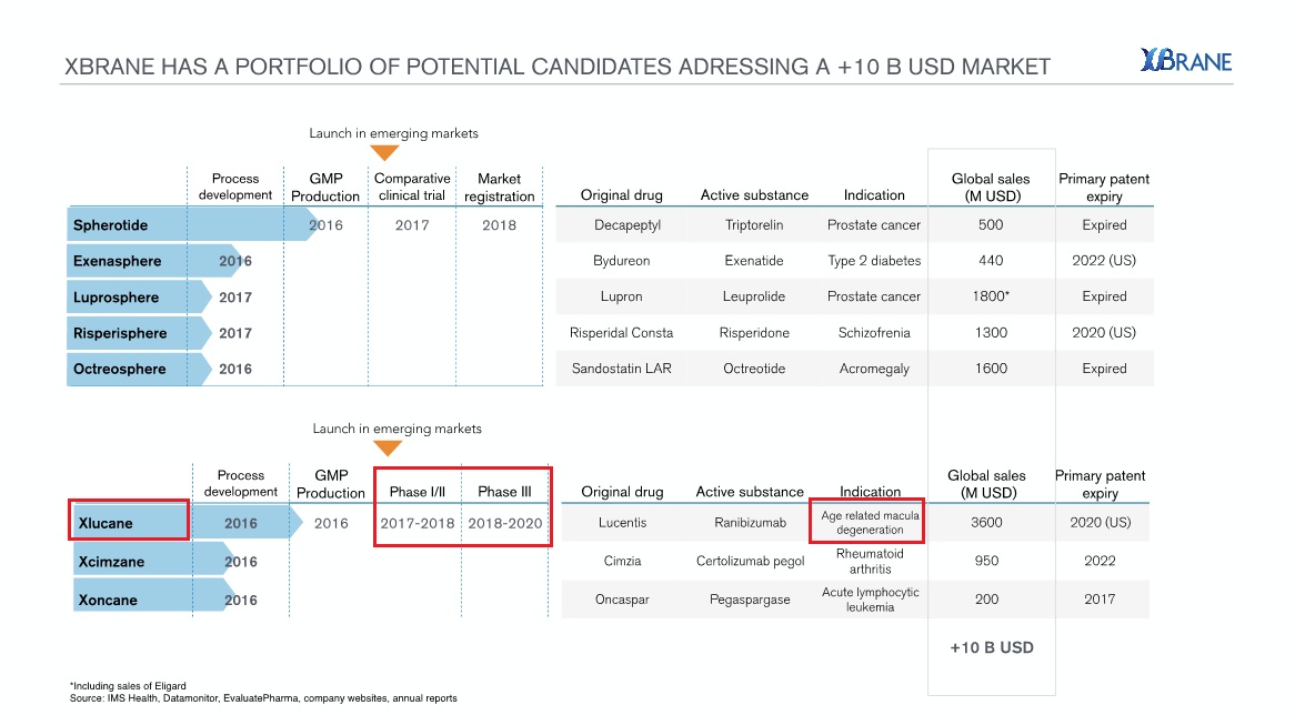 Xlucane (ranibizumab biosimilar) / Stada, Xbrane, Helvetic