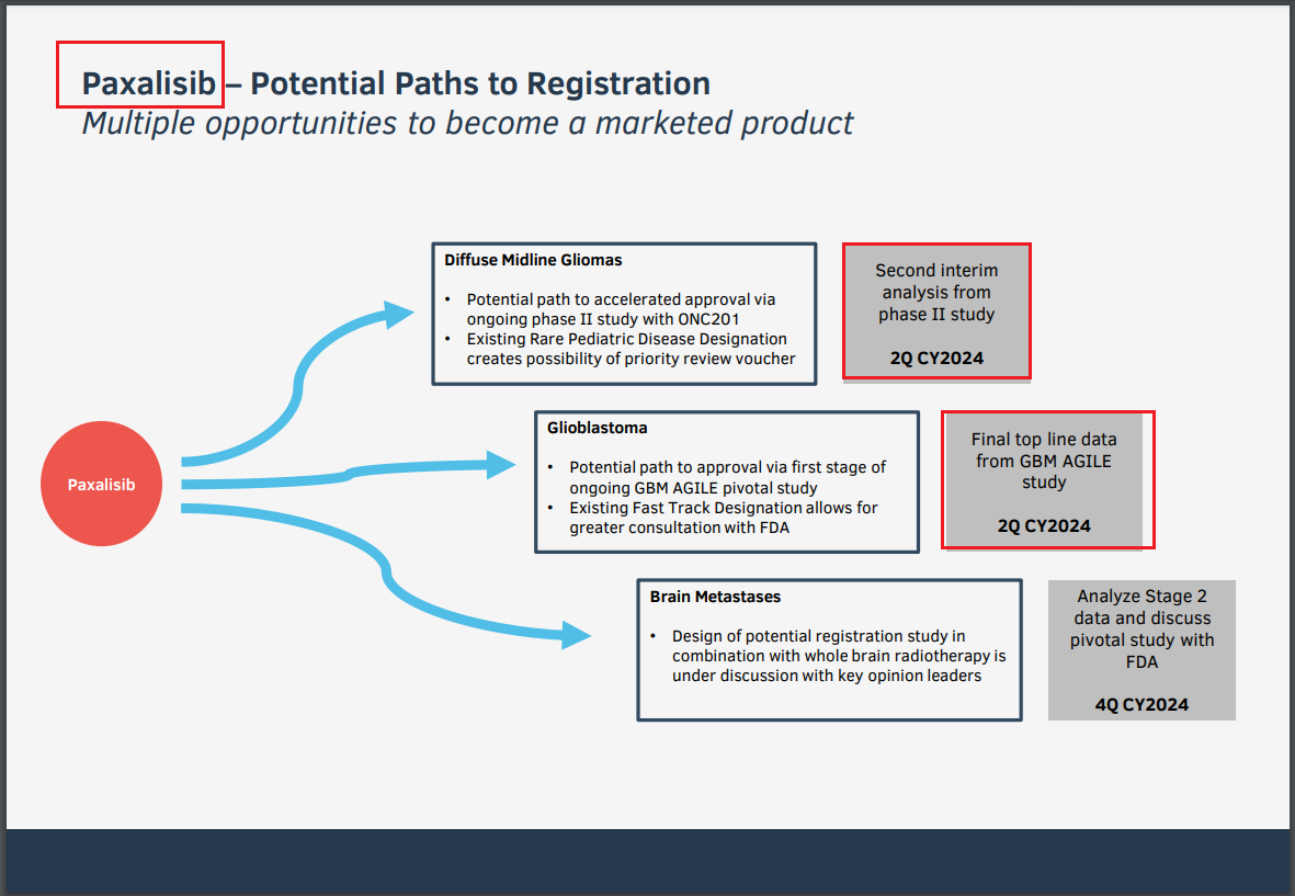 paxalisib (GDC-0084) / Roche, Kazia, Simcere, SoVarGen, QIMR Berghofer ...