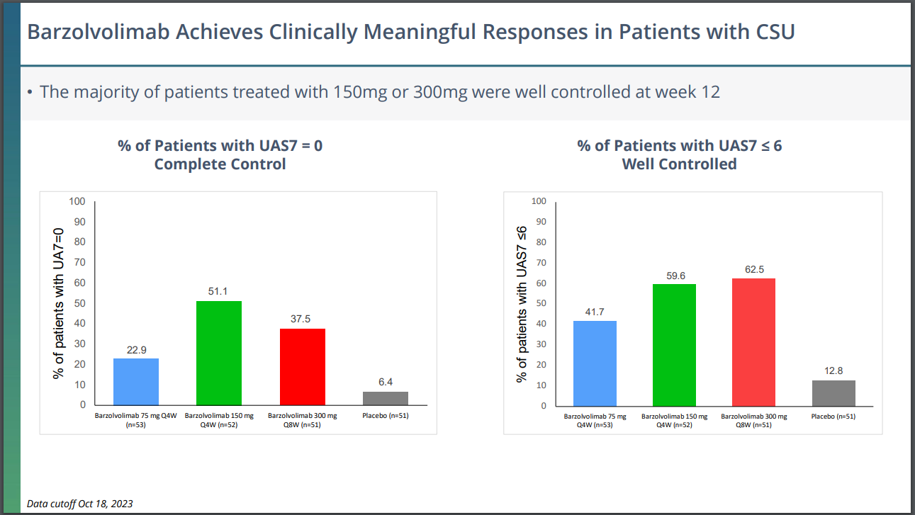 barzolvolimab (CDX-0159) / Celldex