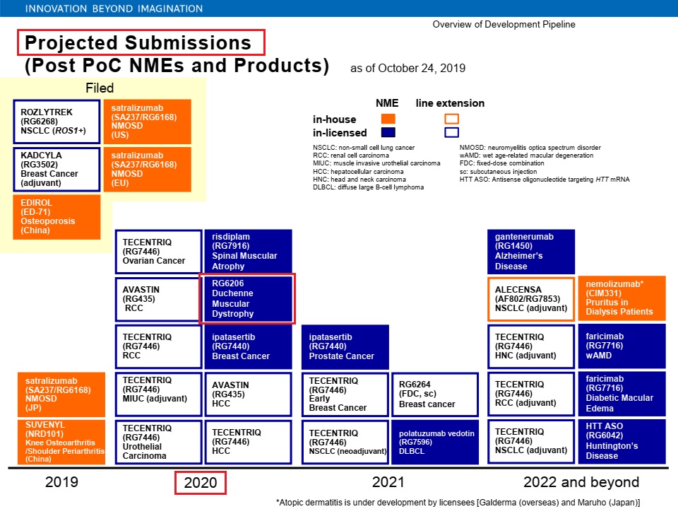 taldefgrobep alfa (BHV-2000) / Roche, BMS, Biohaven