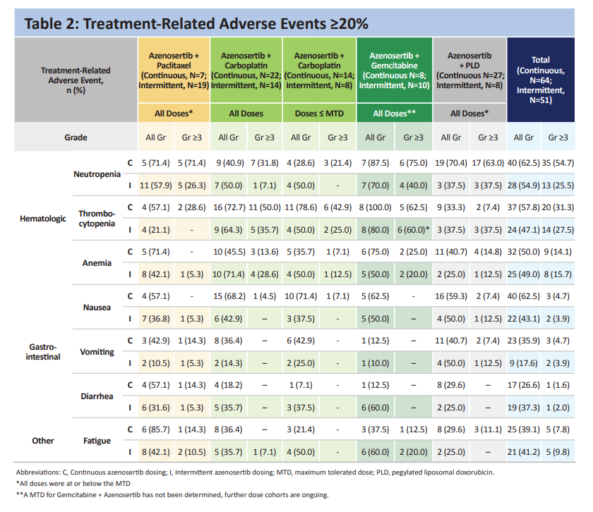 azenosertib (ZN-c3) / Zentalis Pharma