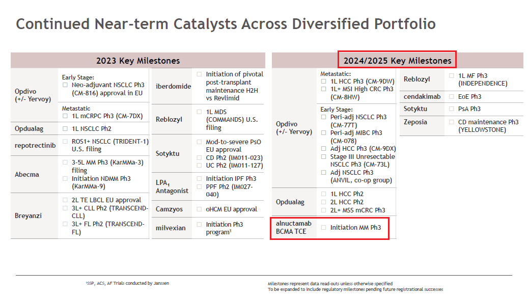 alnuctamab (CC-93269) / BMS