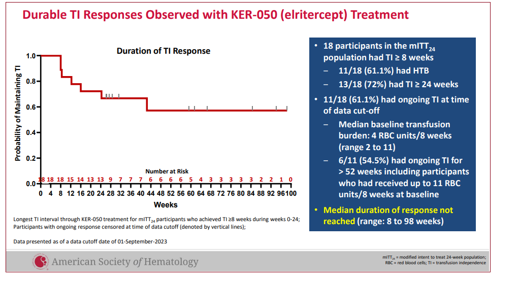 elritercept (KER-050) / Keros Therap, Jiangsu Hansoh Pharma