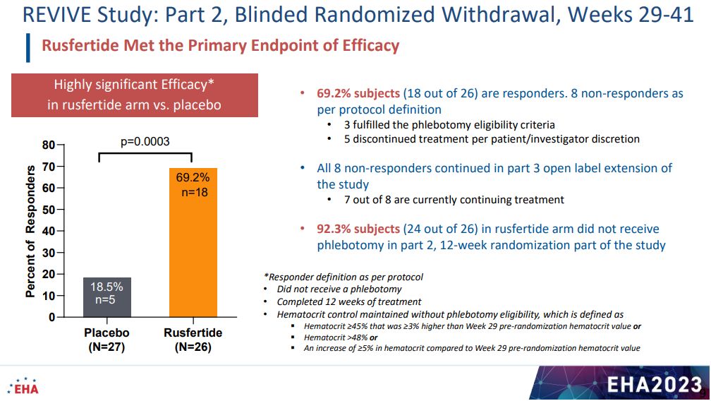rusfertide (PTG-300) / Protagonist Therap