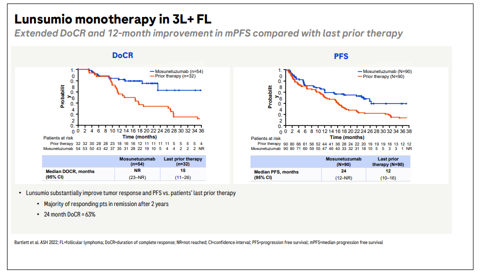 Lunsumio (mosunetuzumab) / Roche, Biogen