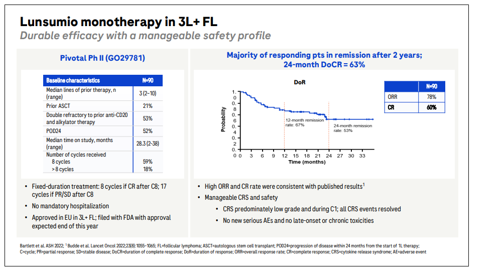 Lunsumio (mosunetuzumab) / Roche, Biogen