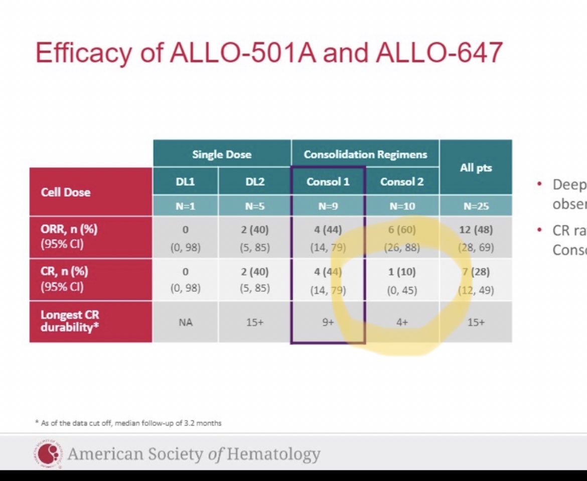 ALLO-501A / Allogene Therap, Cellectis