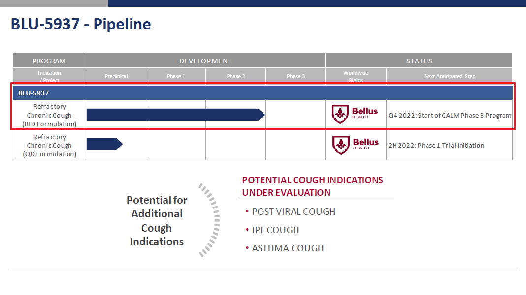 BLU-5937 / Bellus Health, AstraZeneca