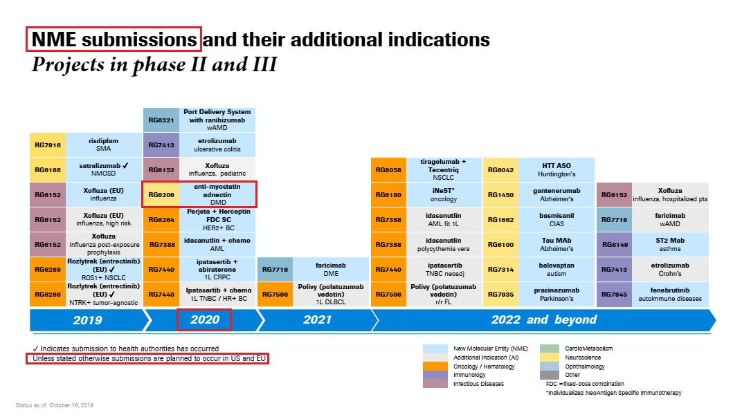 taldefgrobep alfa (BHV-2000) / Roche, BMS, Biohaven