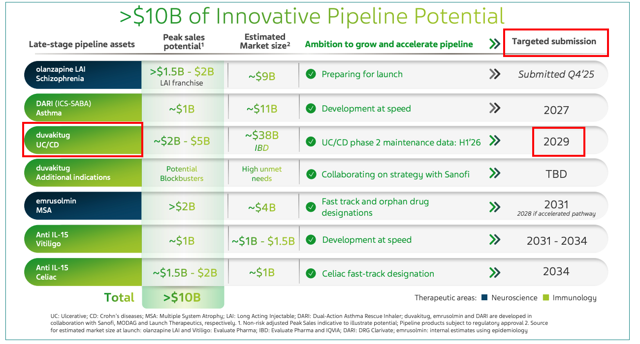 duvakitug (SAR447189) / Teva, Sanofi