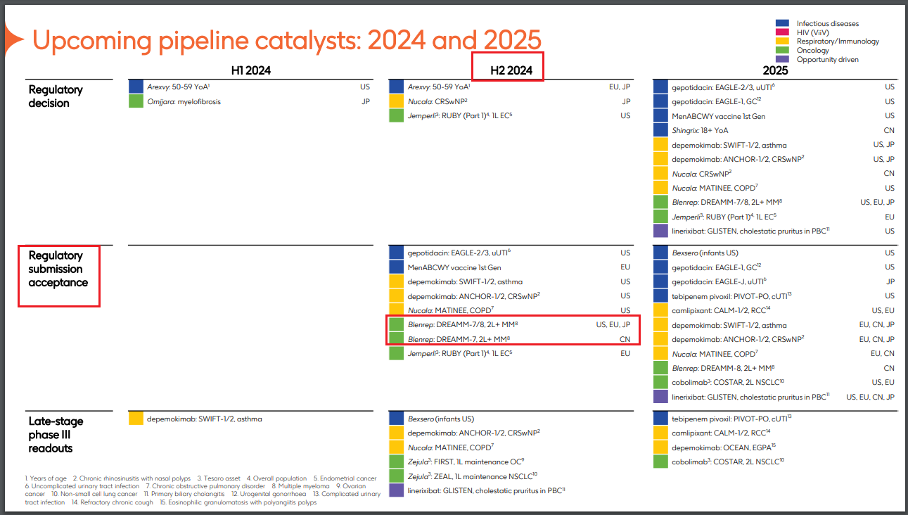 Blenrep (belantamab mafodotin-blmf) / GSK, Pfizer