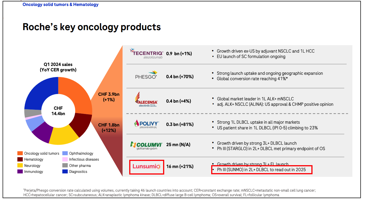 Lunsumio (mosunetuzumab-axgb) / Roche, Biogen