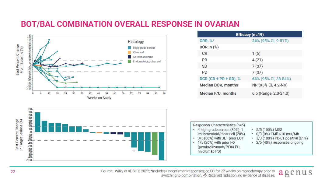 botensilimab (AGEN1181) / Agenus
