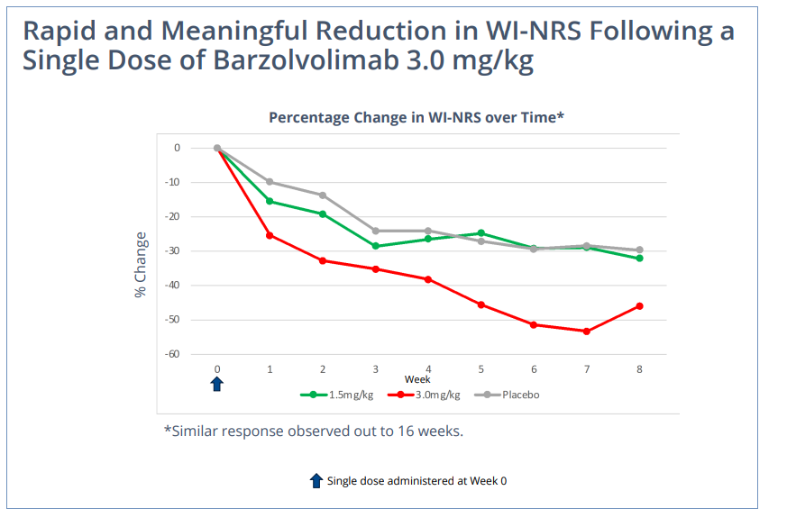 barzolvolimab (CDX-0159) / Celldex