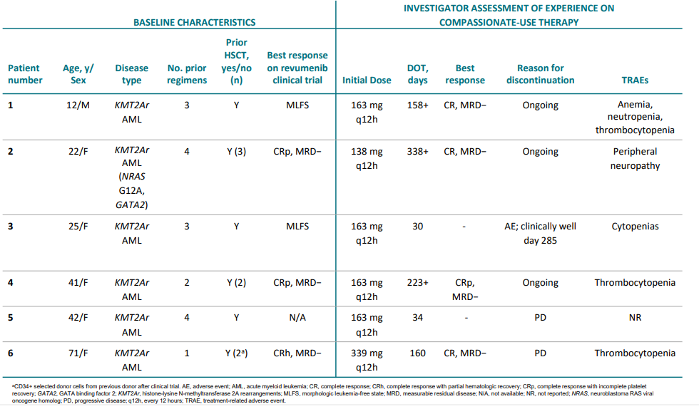 revumenib (SNDX-5613) / Syndax Pharma