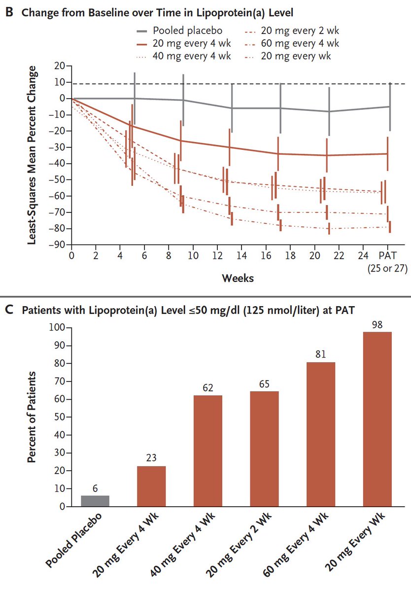 pelacarsen (AKCEA-APO(a)-LRx) / Ionis, Novartis