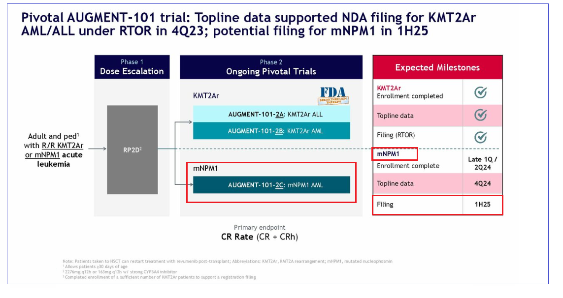 revumenib (SNDX-5613) / Syndax Pharma