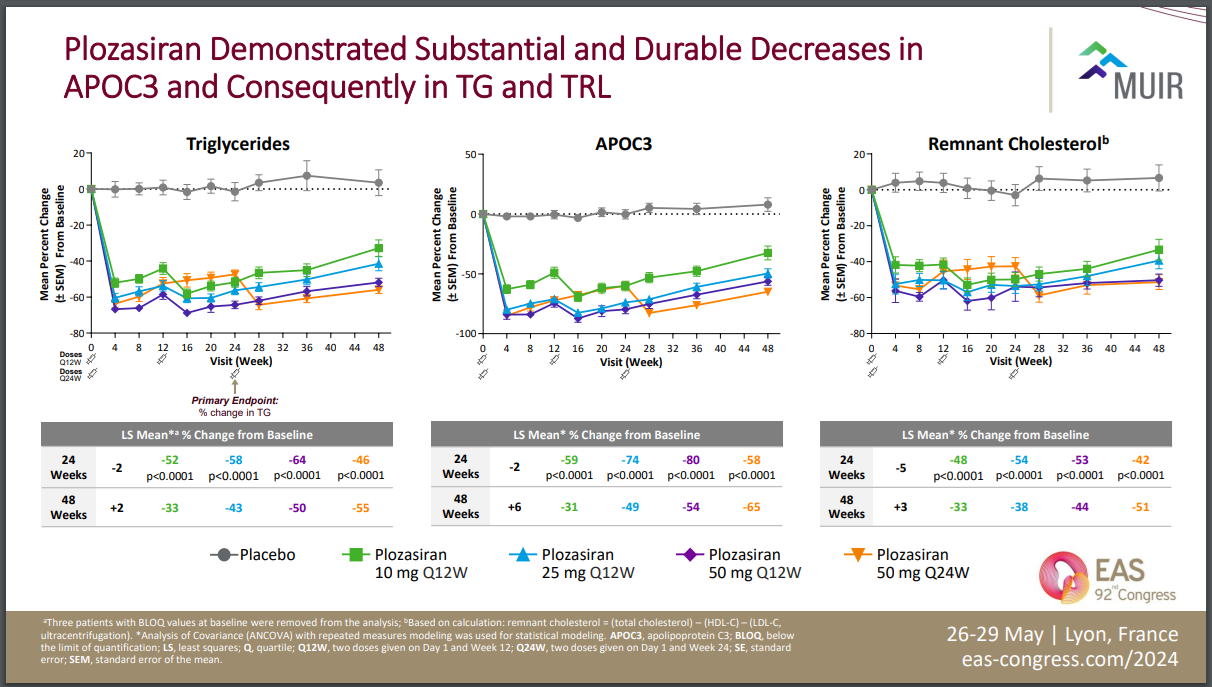 plozasiran (ARO-APOC3) / Arrowhead