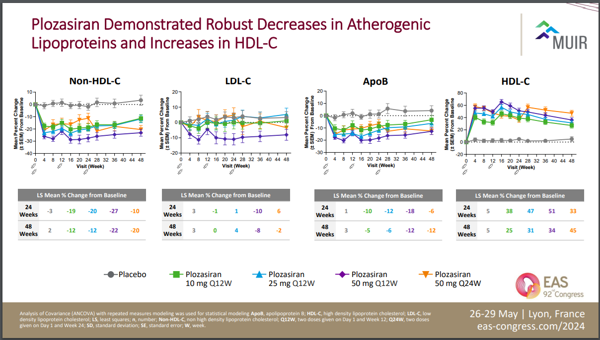 plozasiran (ARO-APOC3) / Arrowhead