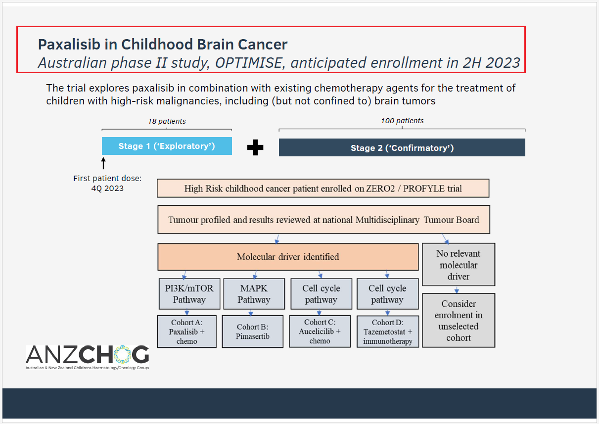 paxalisib (GDC-0084) / Roche, Kazia, Simcere