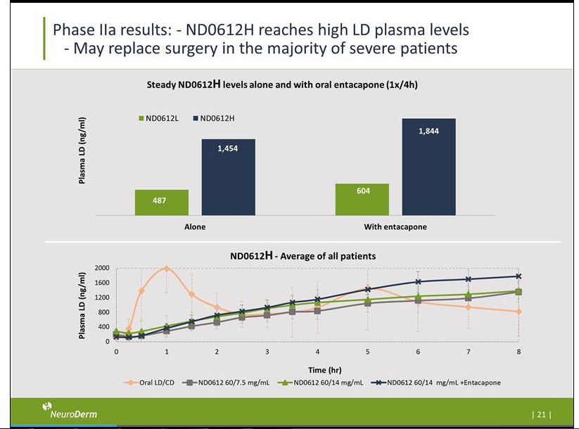 levodopa/carbidopa high dose (ND0612H) / Mitsubishi Tanabe