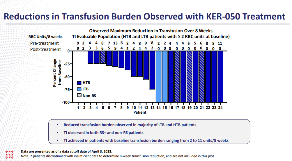 elritercept (KER-050) / Keros Therap, Jiangsu Hansoh Pharma